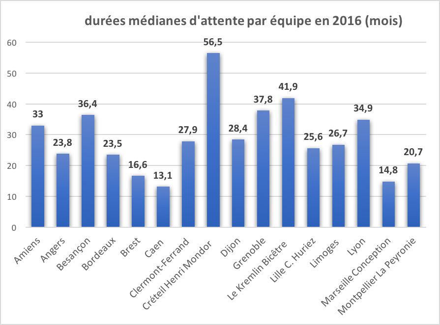 Greffe de rein : des durées d'attente très différentes selon les ... Greffe de rein : des durées d'attente très différentes selon les ...